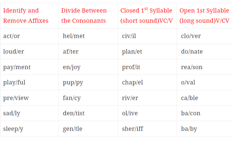 Syllabication Types & Rules