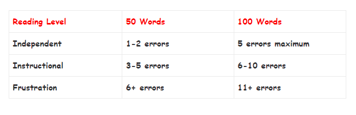 How to Do a Running Record