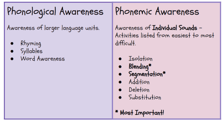 Phonemic and Phonological Awareness - Mrs. Judy Araujo